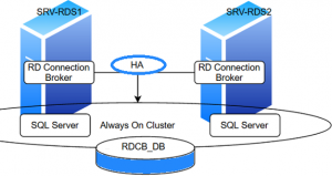 Configuring RDS Connection Broker High Availability on Windows Server ...